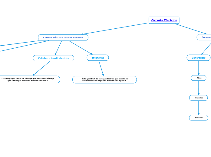 Circuits Elèctrics - Mind Map